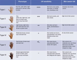High risk for skin cancer | What Makes Me High-Risk for Skin Cancer?