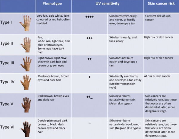 High risk for skin cancer | What Makes Me High-Risk for Skin Cancer?